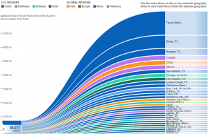 Visualizing Trade Networks in U.S. Markets – Center for Data Innovation