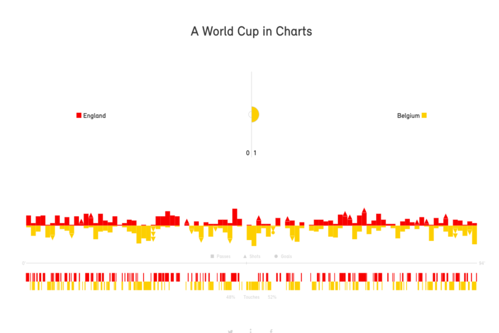 Visualizing World Cup Matches – Center for Data Innovation