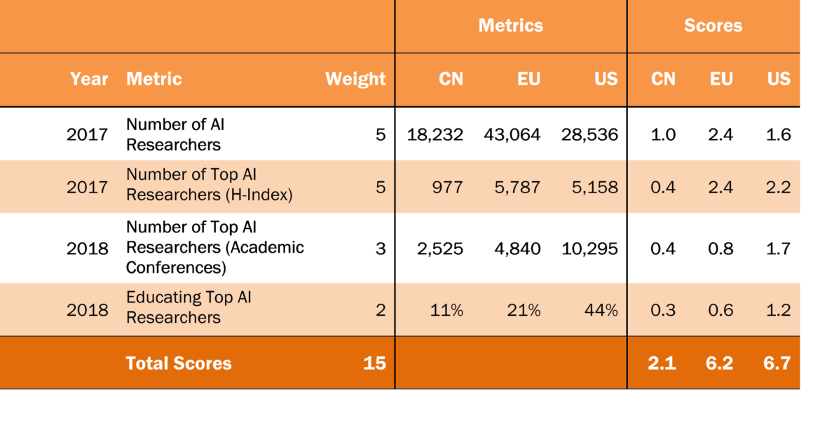 Who Is Winning the AI Race: China, the EU or the United States ...
