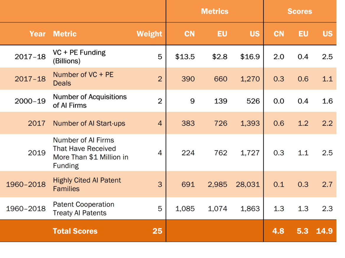 Who Is Winning the AI Race: China, the EU or the United States ...