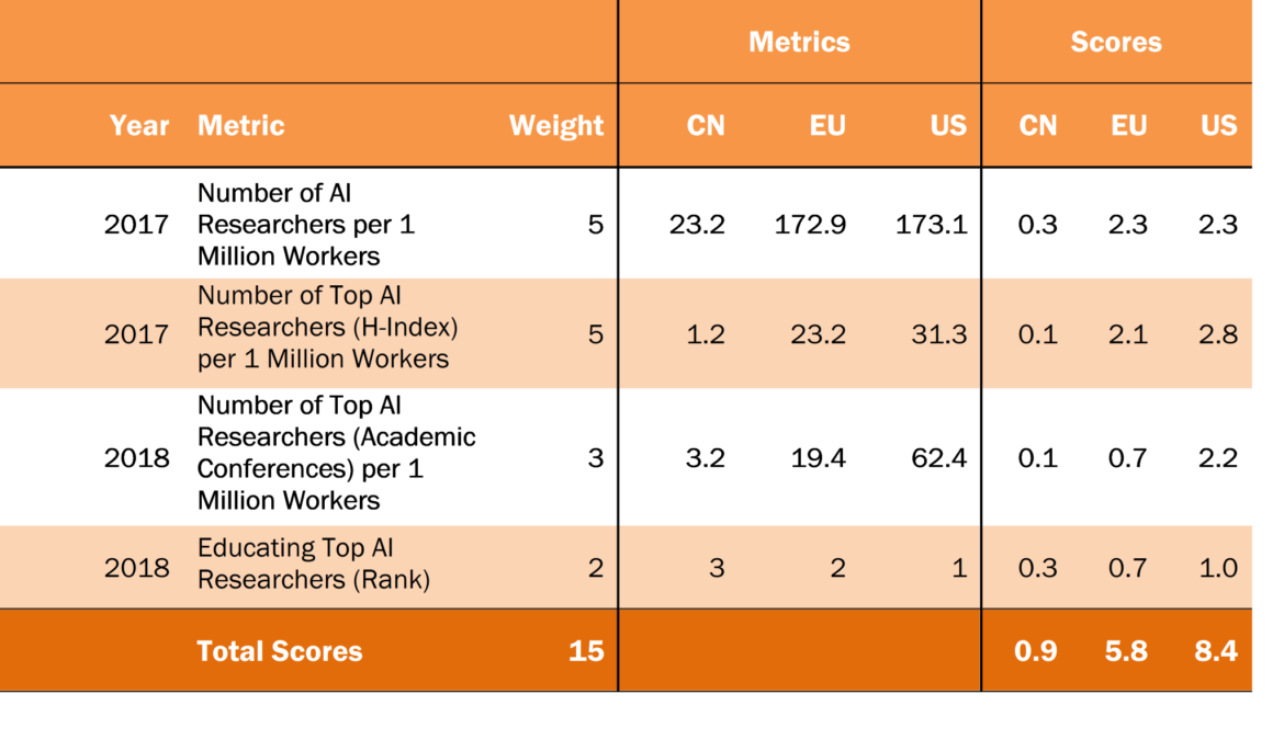 Who Is Winning the AI Race: China, the EU or the United States ...