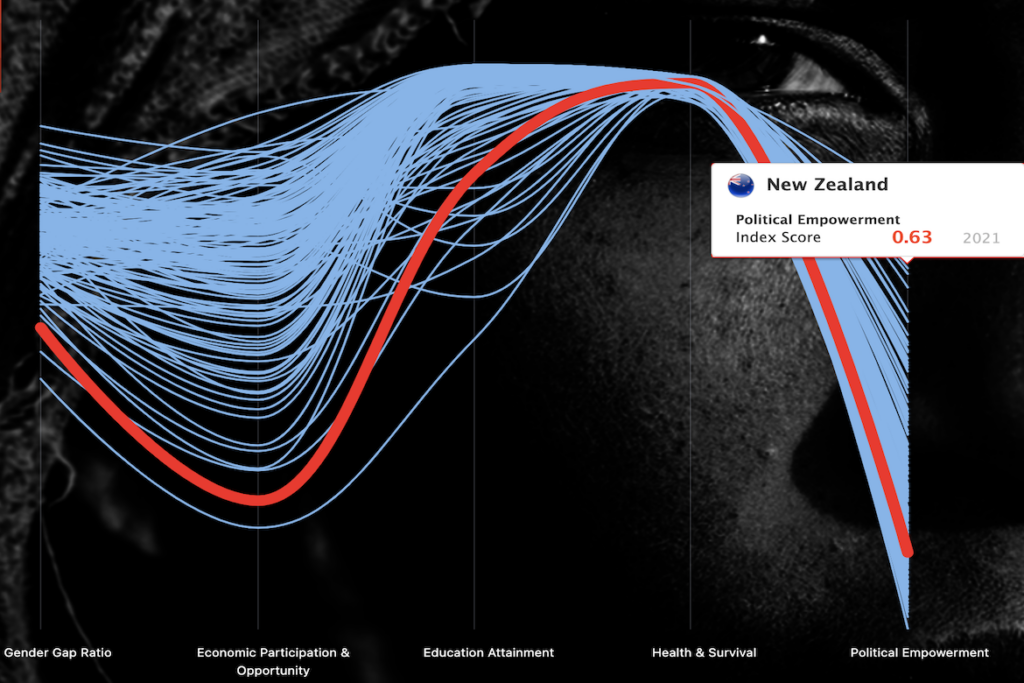 Visualizing Gender Equity – Center for Data Innovation