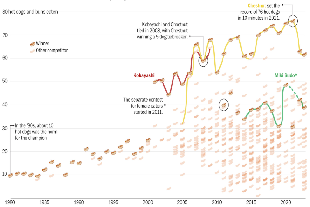 Visualizing Hot Dog Eating Competitions – Center for Data Innovation